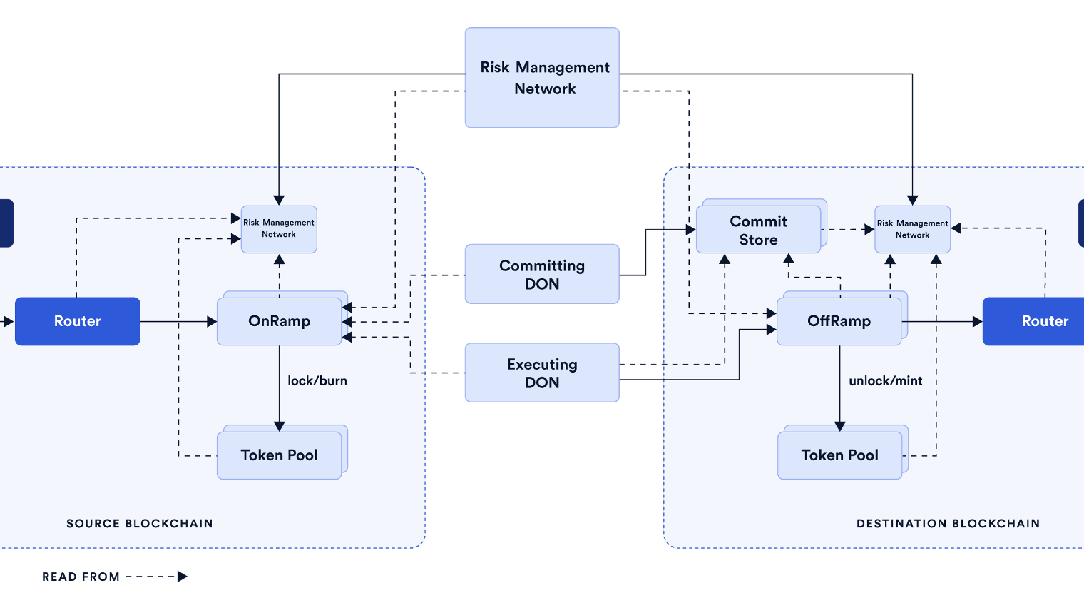 Chainlink CCIP: Unlocking the Future of Blockchain Interoperability ...