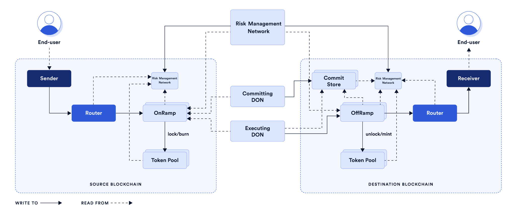 Chainlink CCIP: Unlocking the Future of Blockchain Interoperability with Chainlink’s Cross-Chain ...